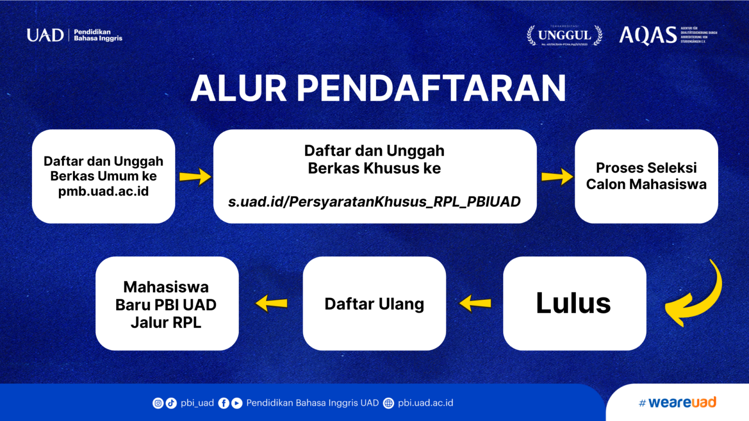 Bagan Alur Pendaftaran - Pendidikan Bahasa Inggris
